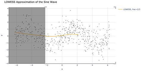 Lowess Regression In Python How To Discover Clear Patterns In Your
