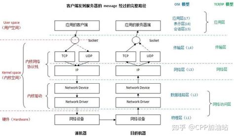 结合中断分析tcpip协议栈在linux内核中的运行时序 知乎 结合中断分析tcpip协议栈在linux内核中的运行时序 知乎