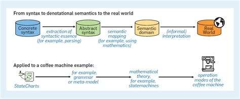 Development Use Cases For Semantics Driven Modeling Languages