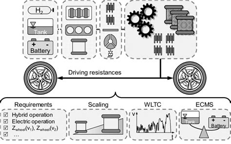 Schematic Structure Of The Modular Simulation Model Developed And