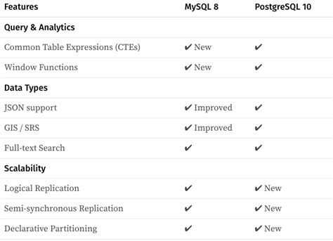 showdown mysql 8 vs postgresql 10 bitcoin insider