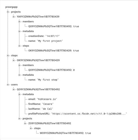 Correct Firebase Database Structure Stack Overflow