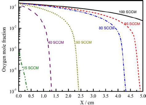 Simulation Results Of The Distribution Of Oxygen Mole Fraction Along