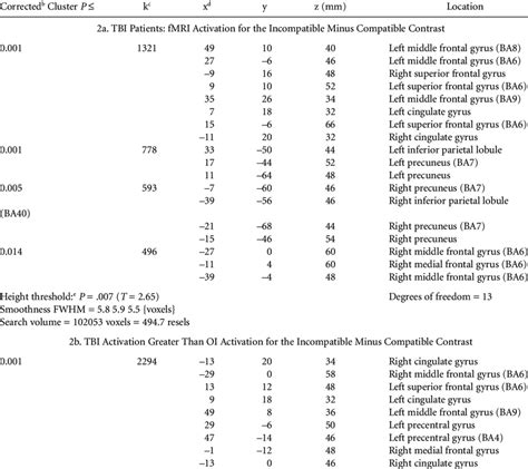 Statistical Parametric Mapping Summary Tables For Within And Download Table