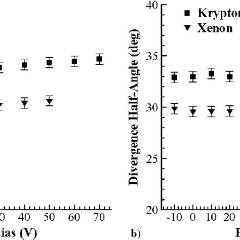 Plume Divergence Half Angle Of The T 40 Het A Function Of A Axial And