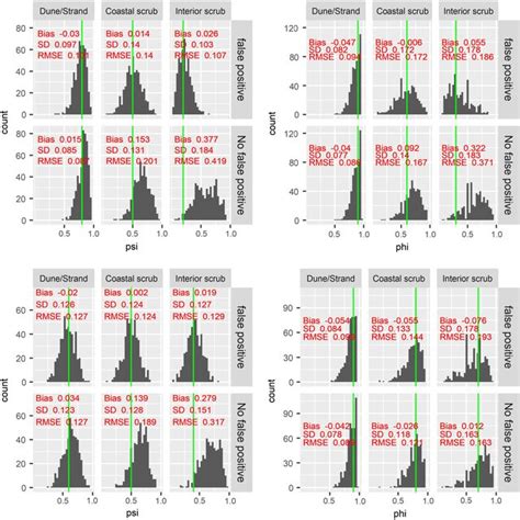 Simulation Study Results Testing Bayesian Hierarchical Models Of