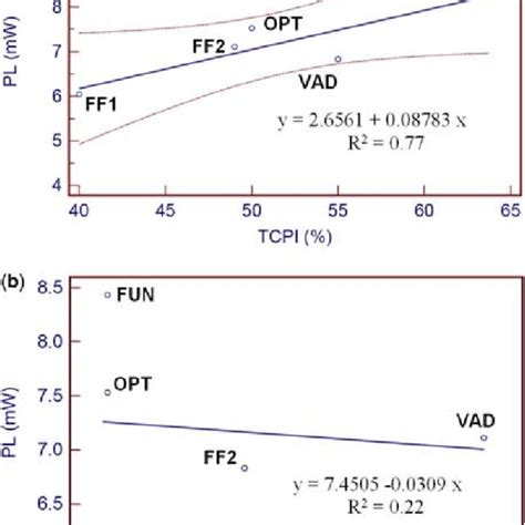 Total Caval Flow Pulsatility Index Was Correlated Well P 0 052 With Download Scientific