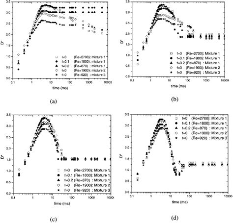 Impact Process Of Particle Laden Fluid At Impact Speed Of 20 Msec