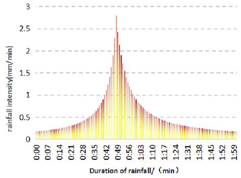 Interpretation Of Buildings In Planning Area Download Scientific Diagram