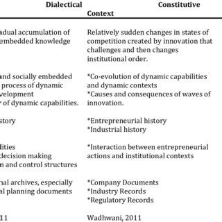 Historical Models Of Change In The Dynamic Capability Framework Download Table