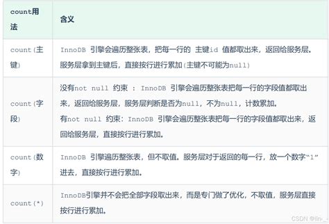 Mysql 进阶篇（七） Sql优化 Csdn博客