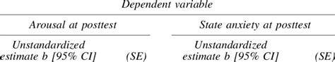 Hierarchical Linear Regression Analyses Predicting Arousal And State