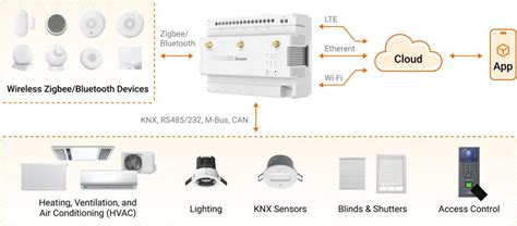 Dusun Iot Releases Multi Protocol Knx Gateway Streamlining Building Automation