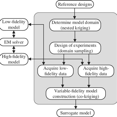 Flowchart Of Variable‐fidelity Modeling Using Nested Cokriging