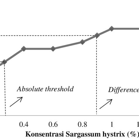 Gambar 1 Ambang Batas Absolute Threshold Dan Difference Threshold Download Scientific
