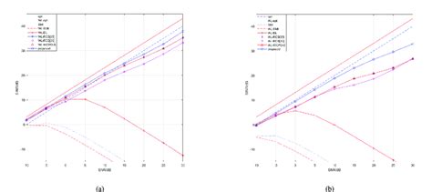Output Sinr Versus Input Snr That Varies Form 10db To 30db In The