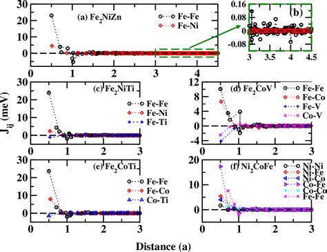Figure 5 From Exploration Of All 3d Heusler Alloys For Permanent Magnets An Ab Initio Based