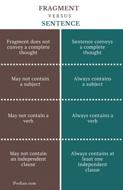 Difference Between Fragment And Sentence Learn English Grammar Online Pediaa Com