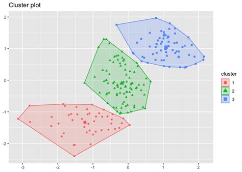 Cluster Analysis In R IBM Developer