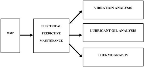 Electrical Predictive Maintenance Methods Download Scientific Diagram