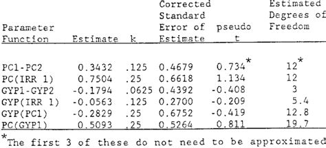 Estimates And Their Standard Errors Download Scientific Diagram