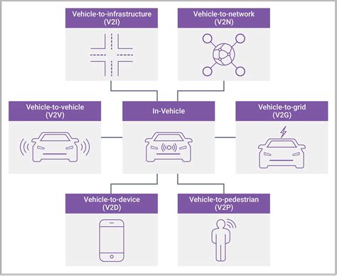 How In Vehicle Gateways Works For Vehicle To Device V2d V2d Market Challenges And Iot