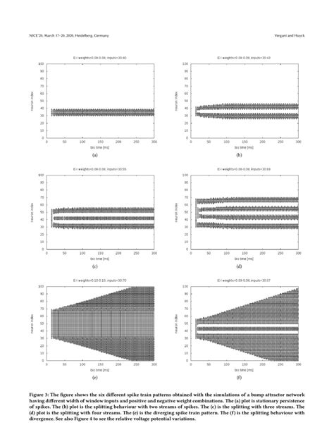 Critical Limits In A Bump Attractor Network Of Spiking Neurons Deepai