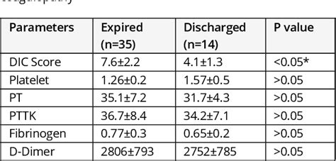 Table 1 From The Impact Of Coagulation Profile Derangements And Their Effect On The Outcome Of