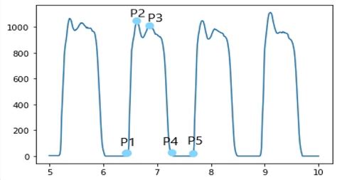 Examples Of Vertical Ground Reaction Forces For P4 P1 Stance Time Download Scientific