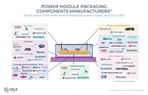 Shaping The Future Of Power Module Packaging