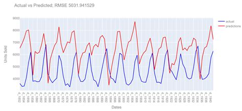Forecasting With Stochastic Models Towards Data Science