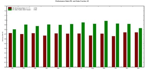Performance Ratio PR Of Solar Fraction Download Scientific Diagram