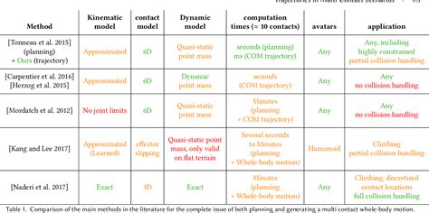 Table 1 From 2pac Two Point Attractors For Center Of Mass Trajectories In Multi Contact