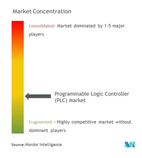 Programmable Logic Controller Plc Market Trends Report 2022 27