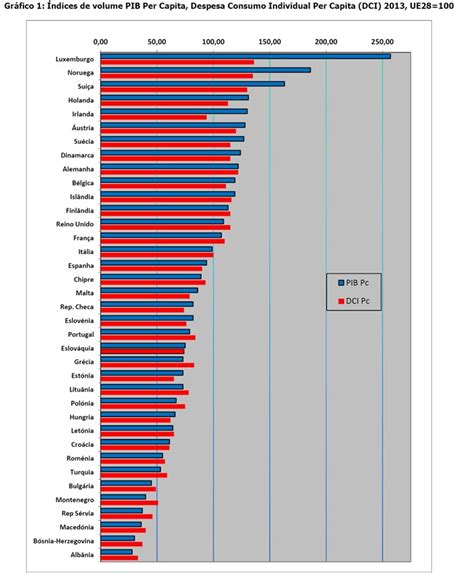 Ine Paridades De Poder De Compra Pib Per Capita Gee