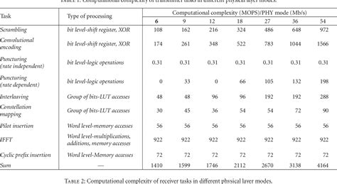 Table 1 From Implementation Of Wireless Communications Systems On Fpga