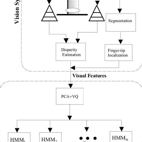 block diagram of the vision based hand gesture recognition system the