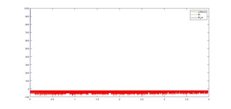 Signal Processing How To Filter Data With Given Numerator And Denominator Coefficients Of An