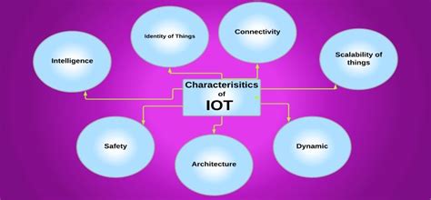 What Are The Features Of Iot Digital Mahbub What Are The Features Of Iot Digital Mahbub