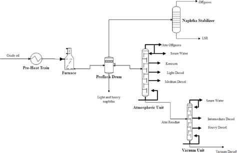 Simplified Process Flow Diagram Of The Cdu Download Scientific Diagram