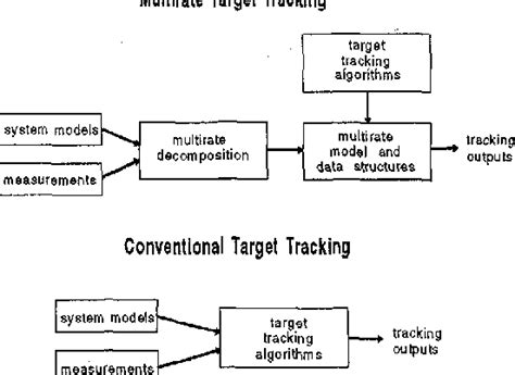 Figure 1 From A Distributed Multirate Imm Algorithm For Multiplatform Tracking Semantic Scholar