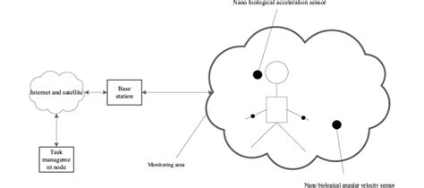 Structure Of Nano Biosensor Network Download Scientific Diagram