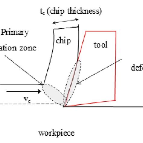 Schematic View Of Orthogonal Cutting Download Scientific Diagram