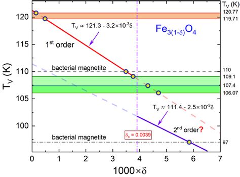 Verwey Transition Temperature Versus Offstoichiometric Parameter δ In