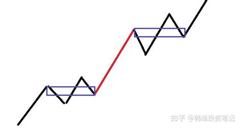 相连走势类型的级别越低表示其力度越大 知乎