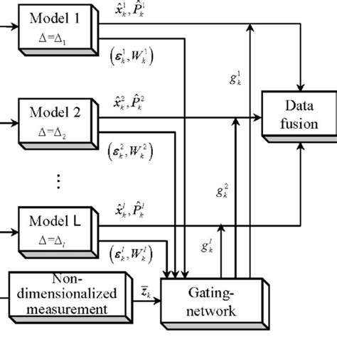 Schematic Diagram Of The Adaptive Estimator Based On Modified Me Download Scientific Diagram