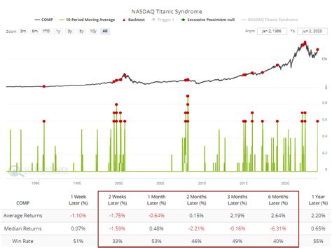 The Nasdaq Suffers A Cluster Of Technical Sell Signals Sentimentrader