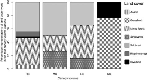 Proportional Representation Of Forest Types In The Four Canopy Volume Download Scientific