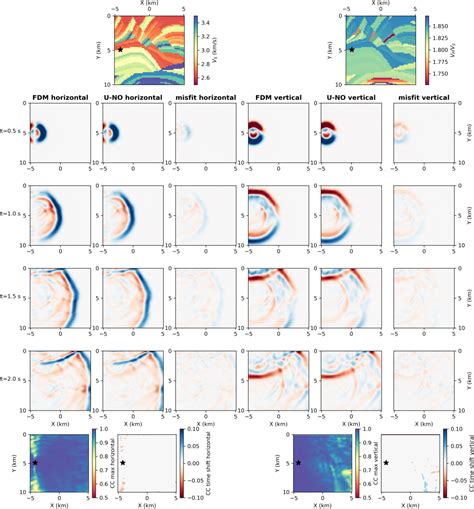 Figure 5 From Rapid Seismic Waveform Modeling And Inversion With Neural