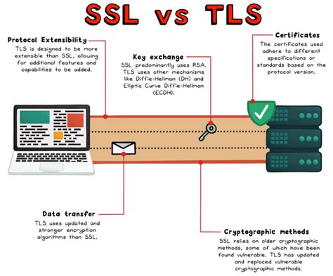 Tls Vs Ssl Key Differences And Which One You Should Use In 2025